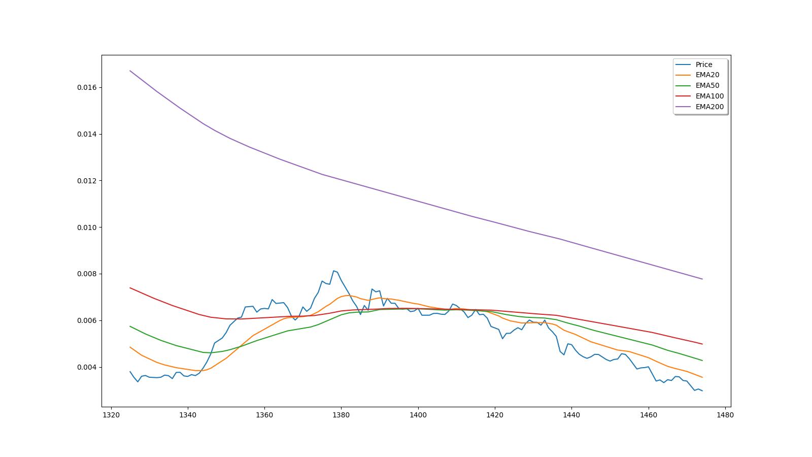 Revest Finance Exponential Moving Averages