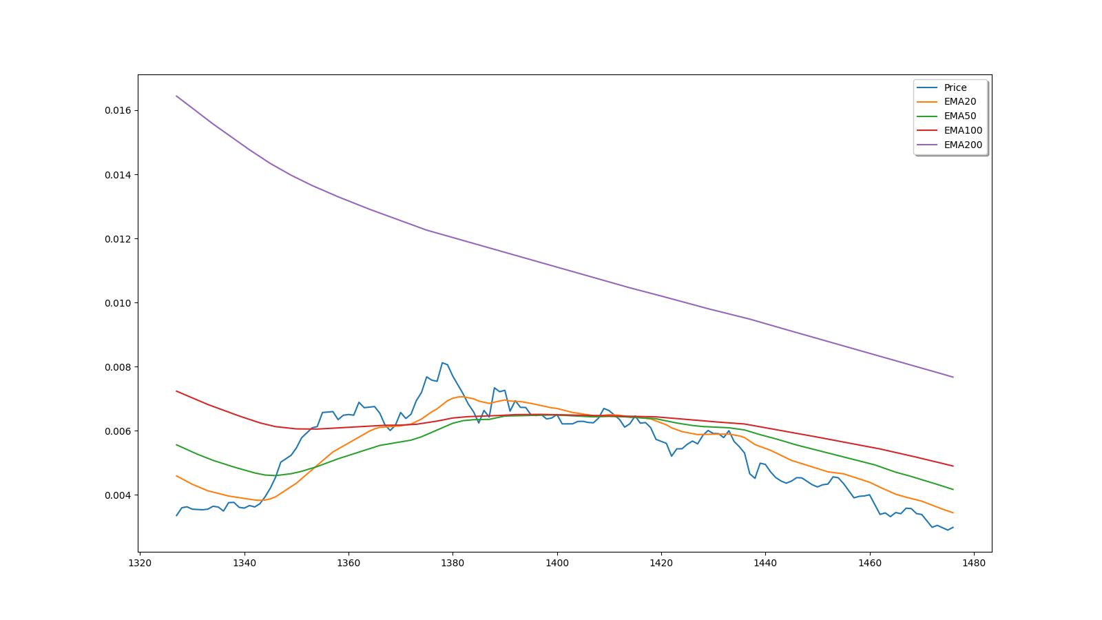 Revest Finance Exponential Moving Averages