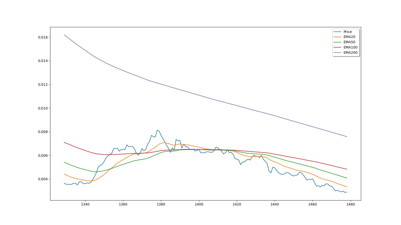 Revest Finance Exponential Moving Averages