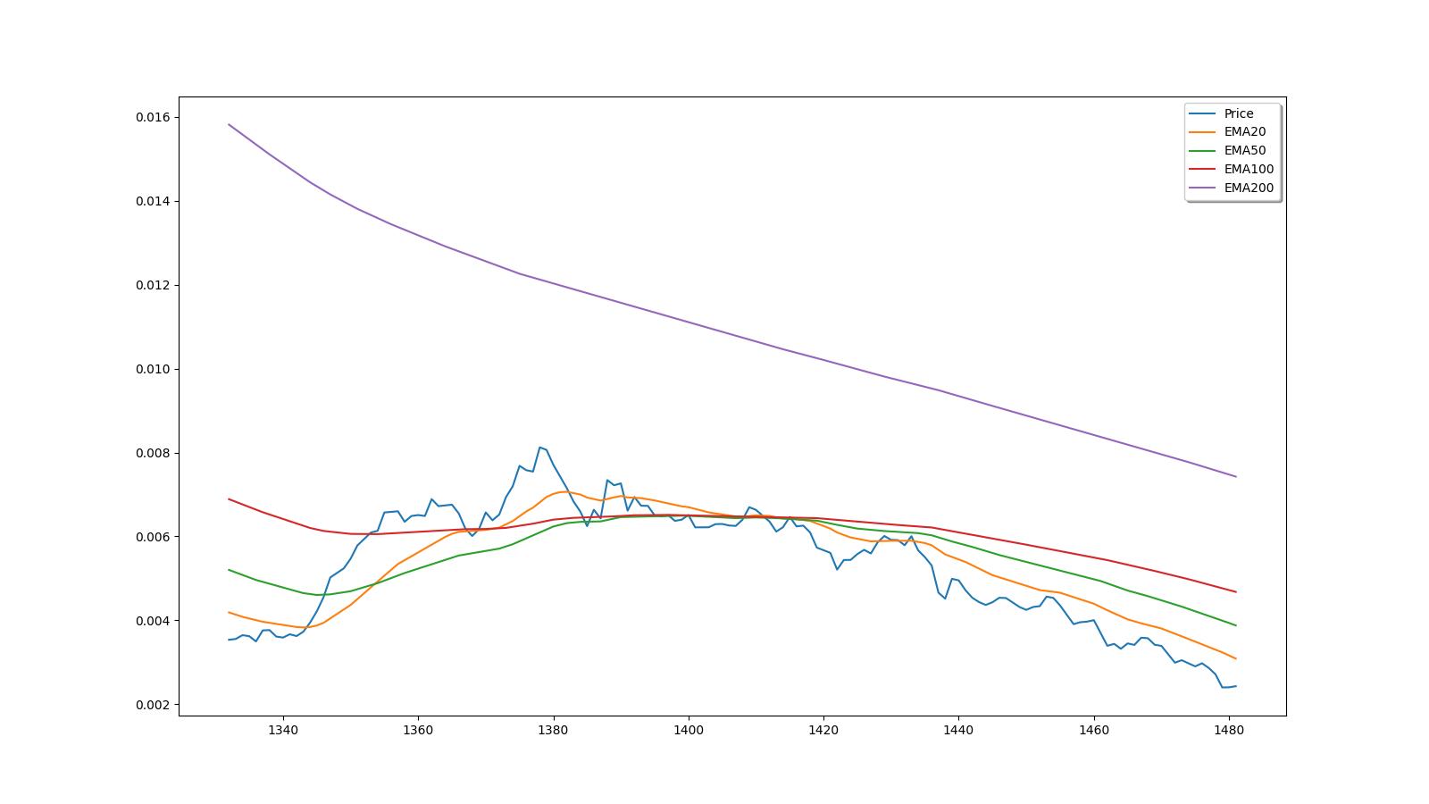 Revest Finance Exponential Moving Averages
