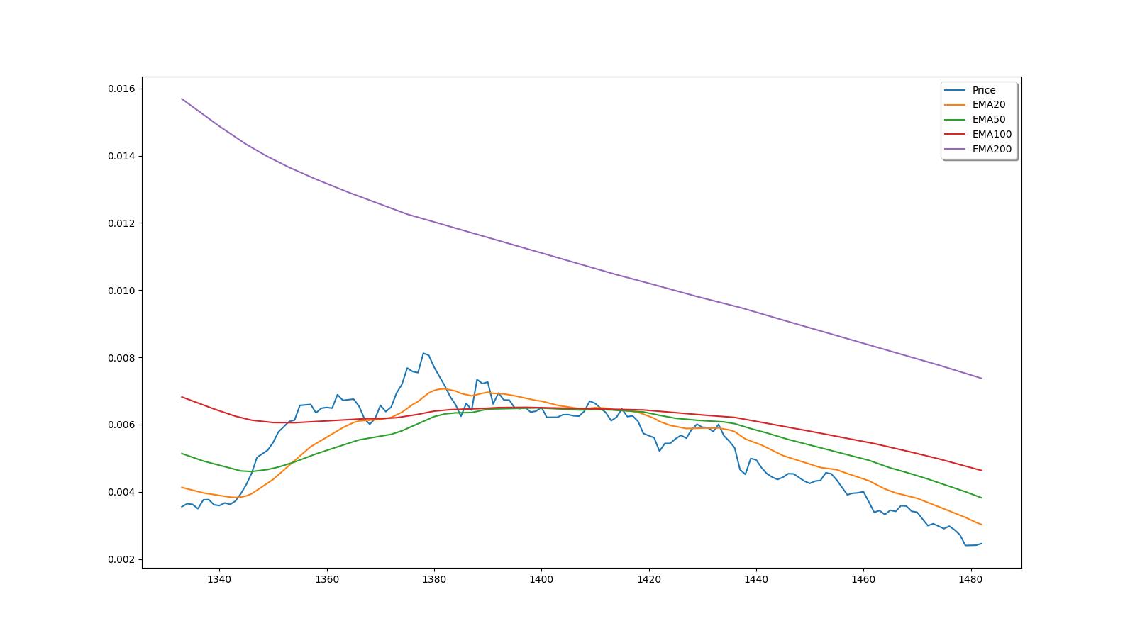 Revest Finance Exponential Moving Averages