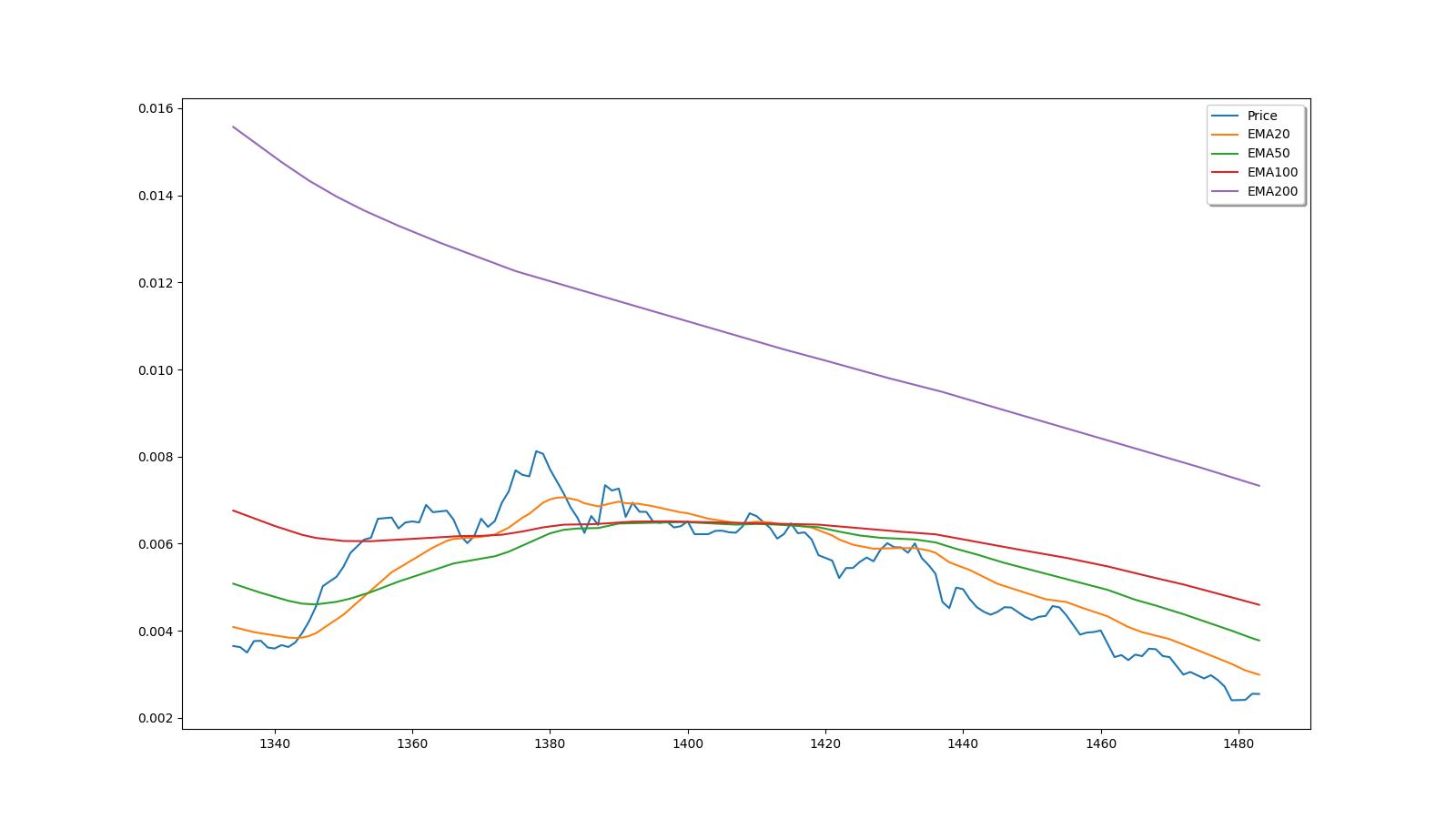 Revest Finance Exponential Moving Averages