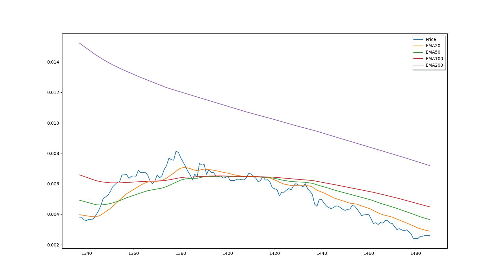 Revest Finance Exponential Moving Averages