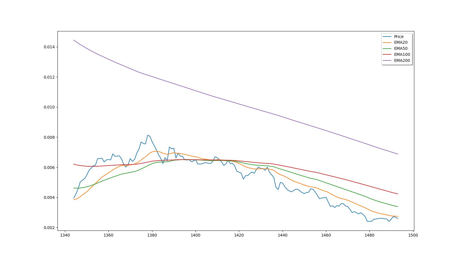 Revest Finance Exponential Moving Averages