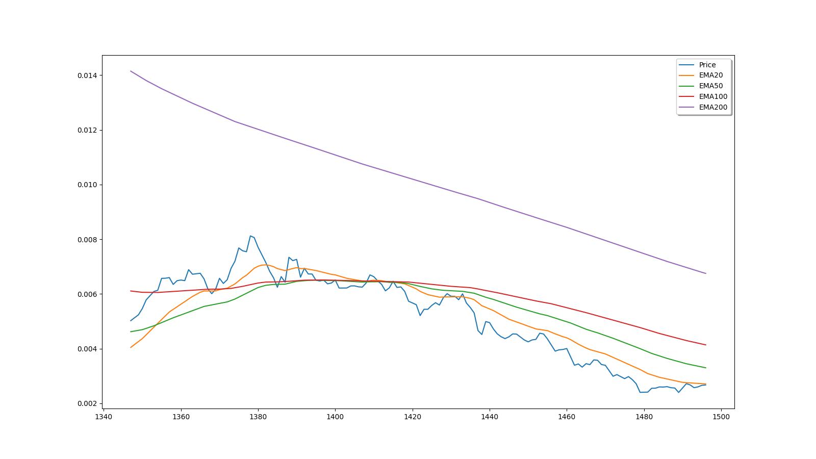 Revest Finance Exponential Moving Averages