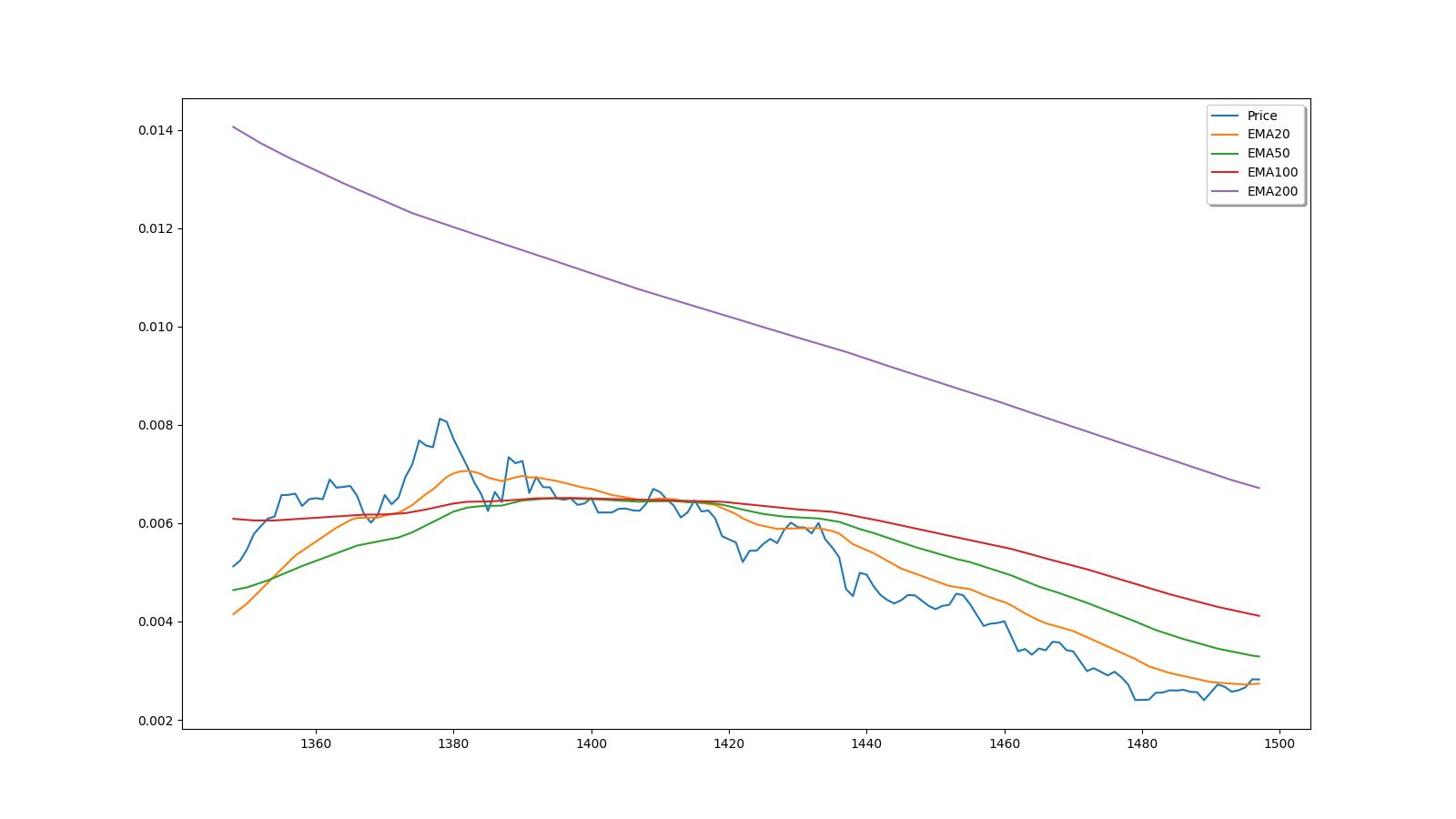 Revest Finance Exponential Moving Averages