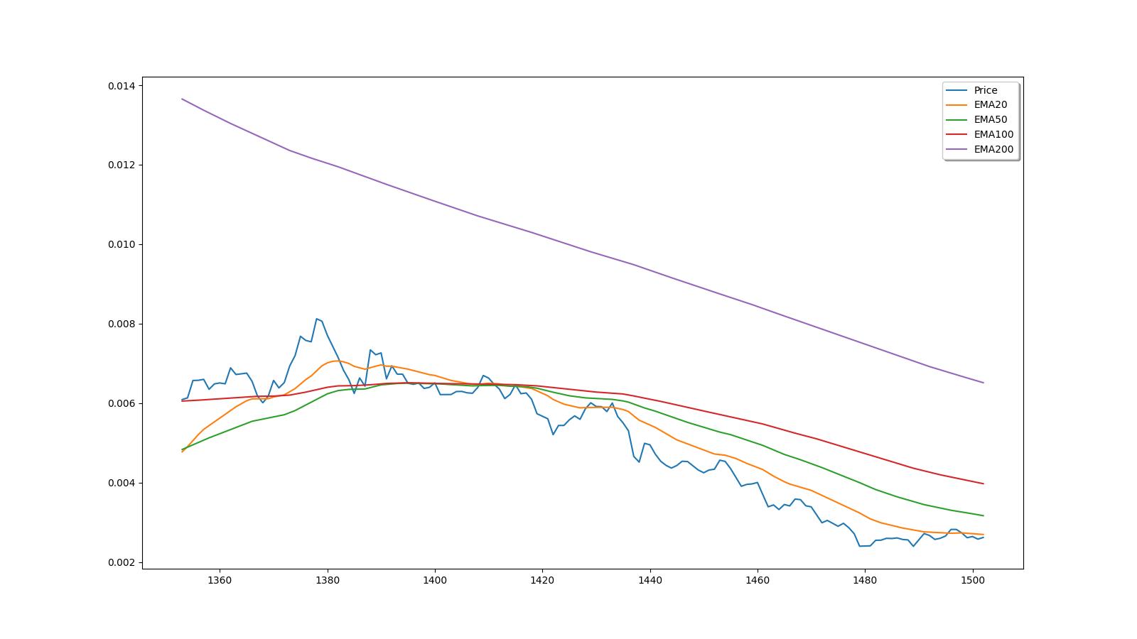Revest Finance Exponential Moving Averages