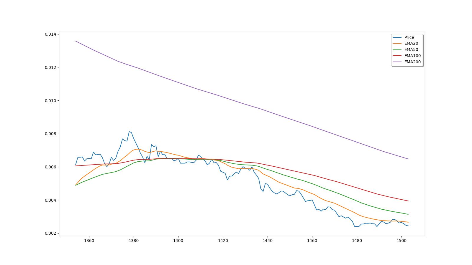 Revest Finance Exponential Moving Averages
