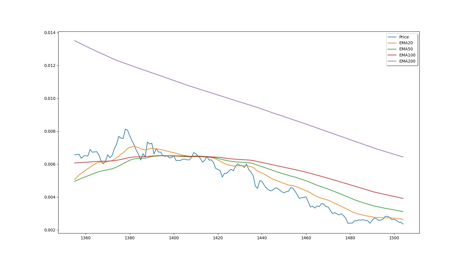 Revest Finance Exponential Moving Averages