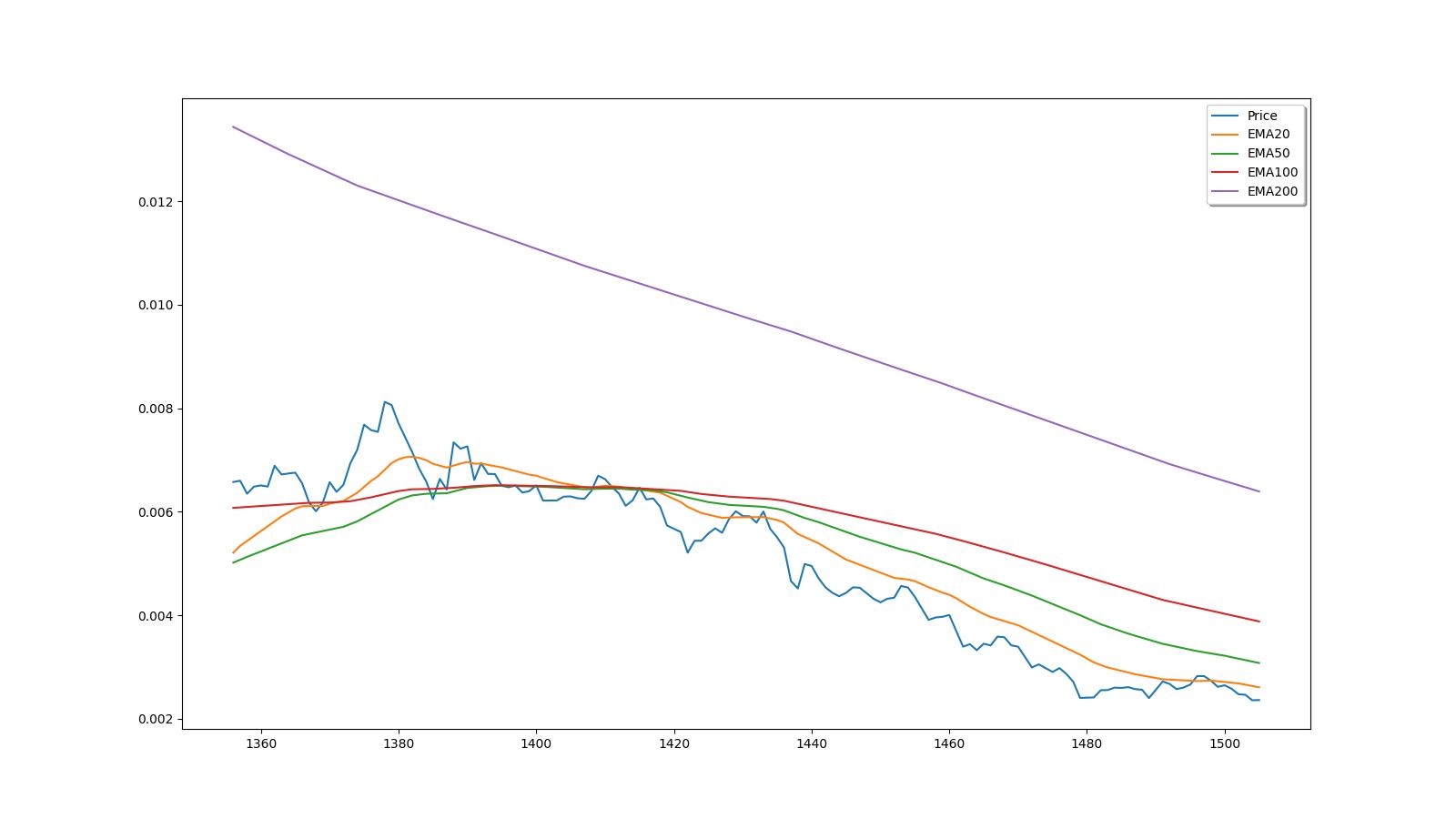 Revest Finance Exponential Moving Averages