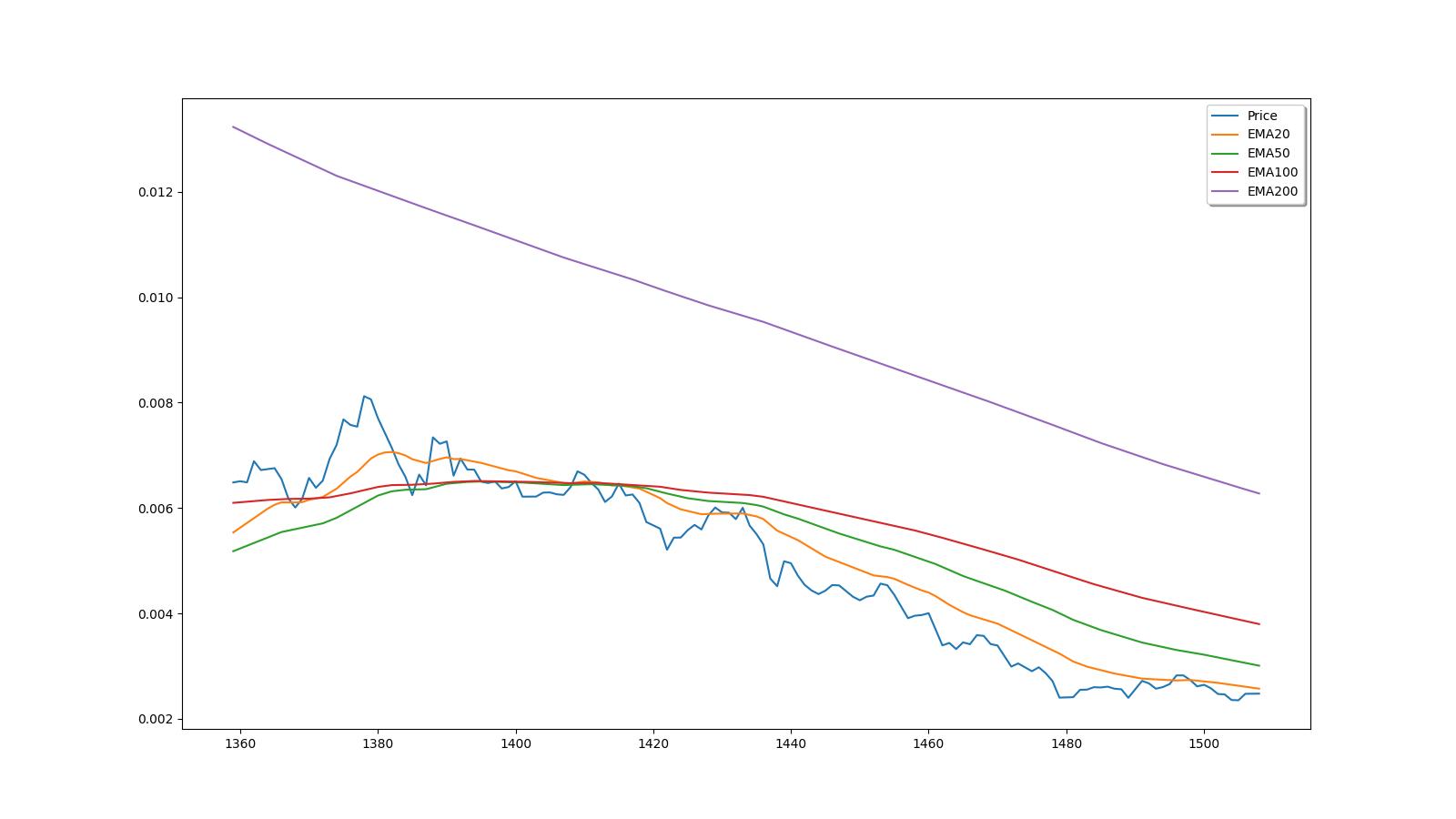 Revest Finance Exponential Moving Averages