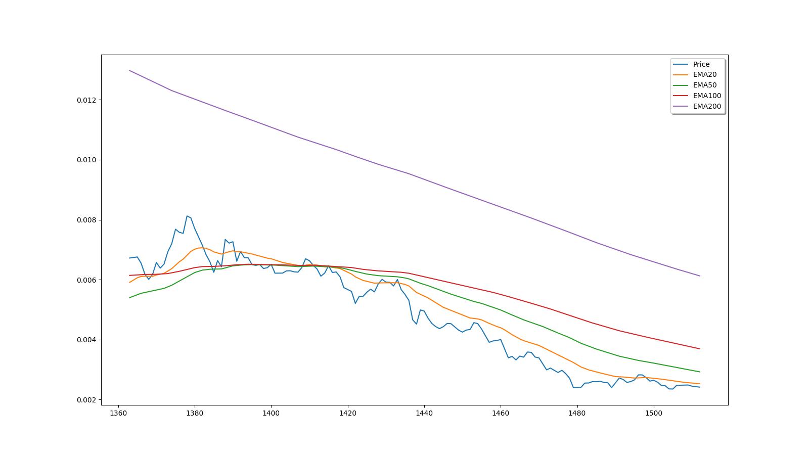 Revest Finance Exponential Moving Averages