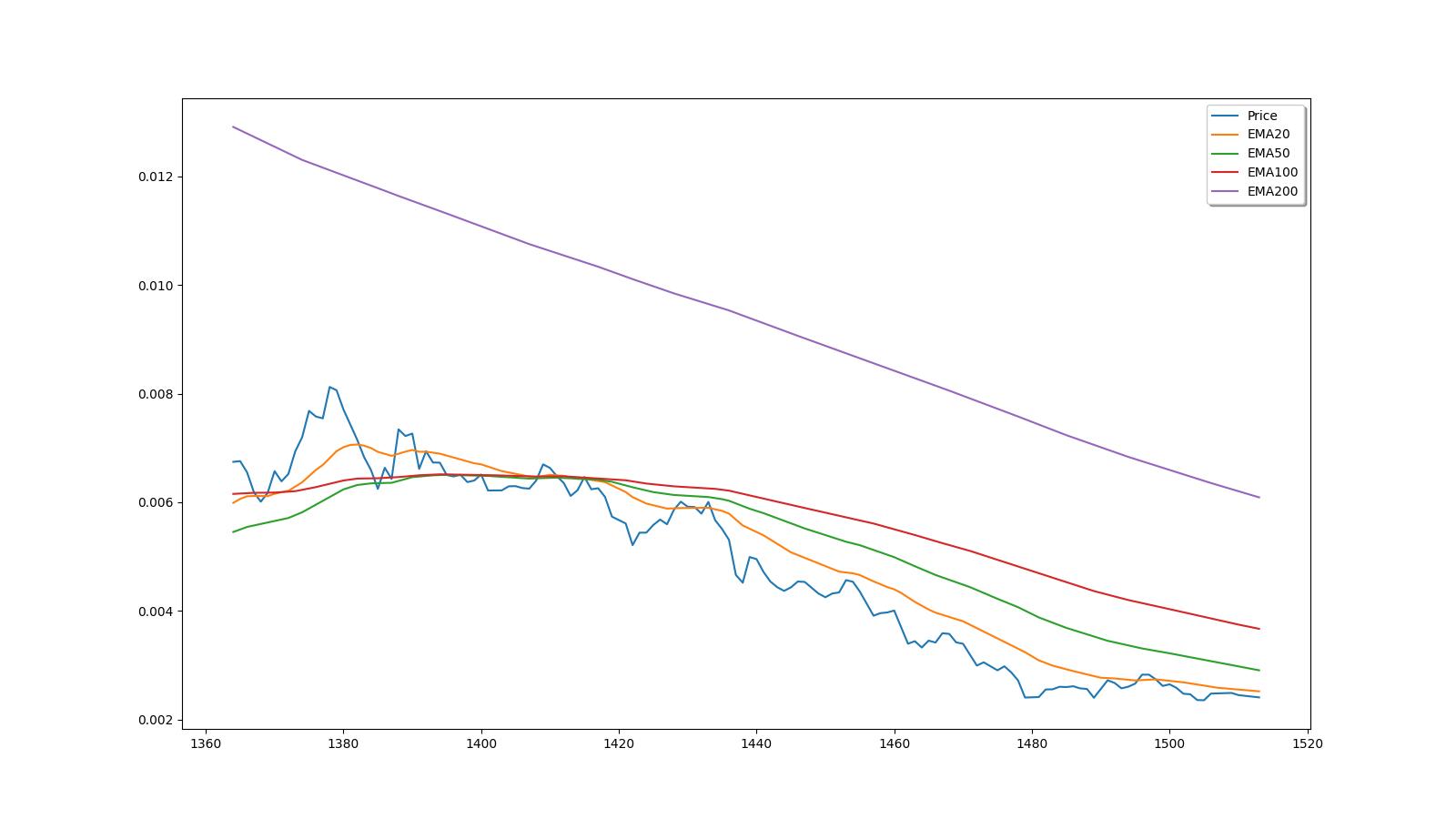 Revest Finance Exponential Moving Averages