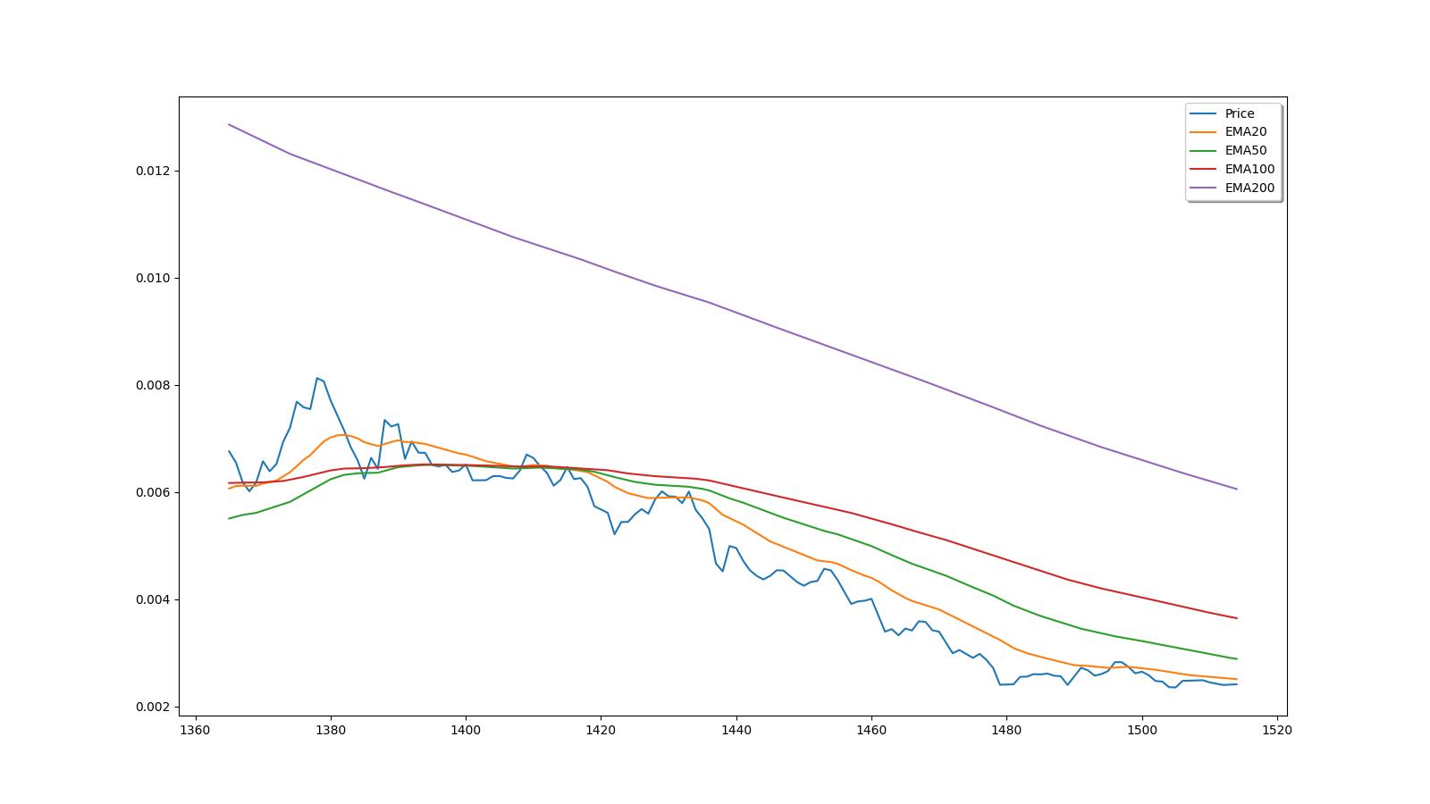 Revest Finance Exponential Moving Averages
