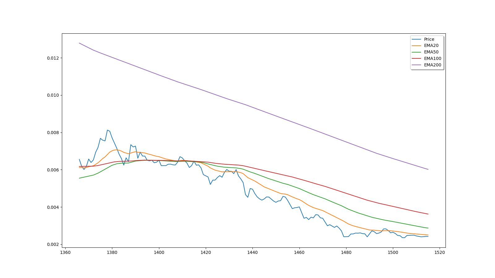Revest Finance Exponential Moving Averages