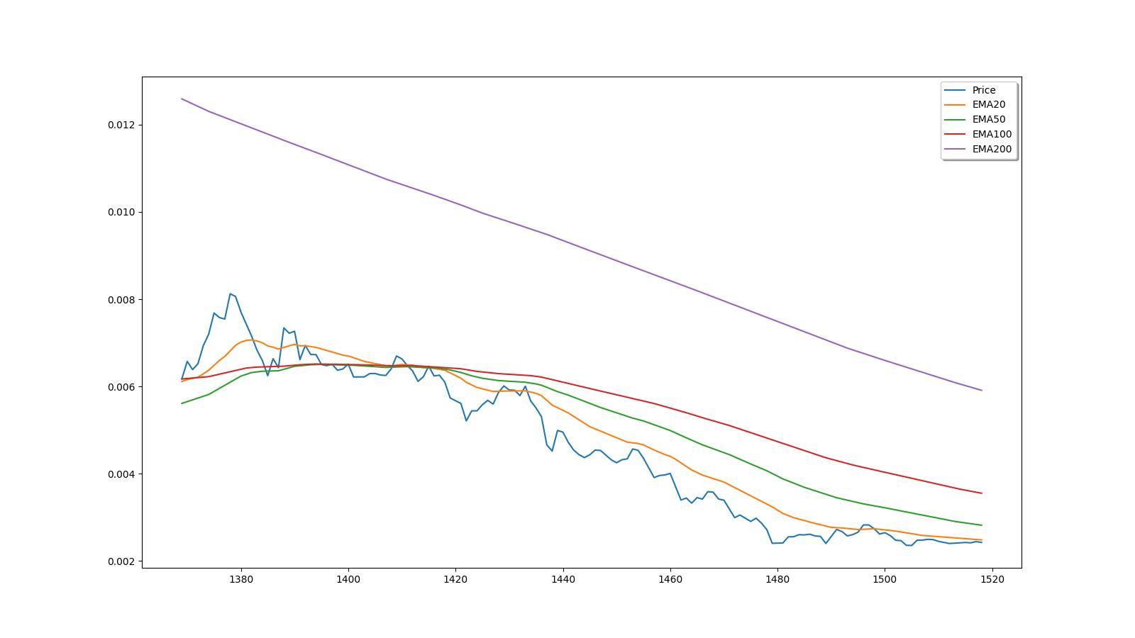 Revest Finance Exponential Moving Averages