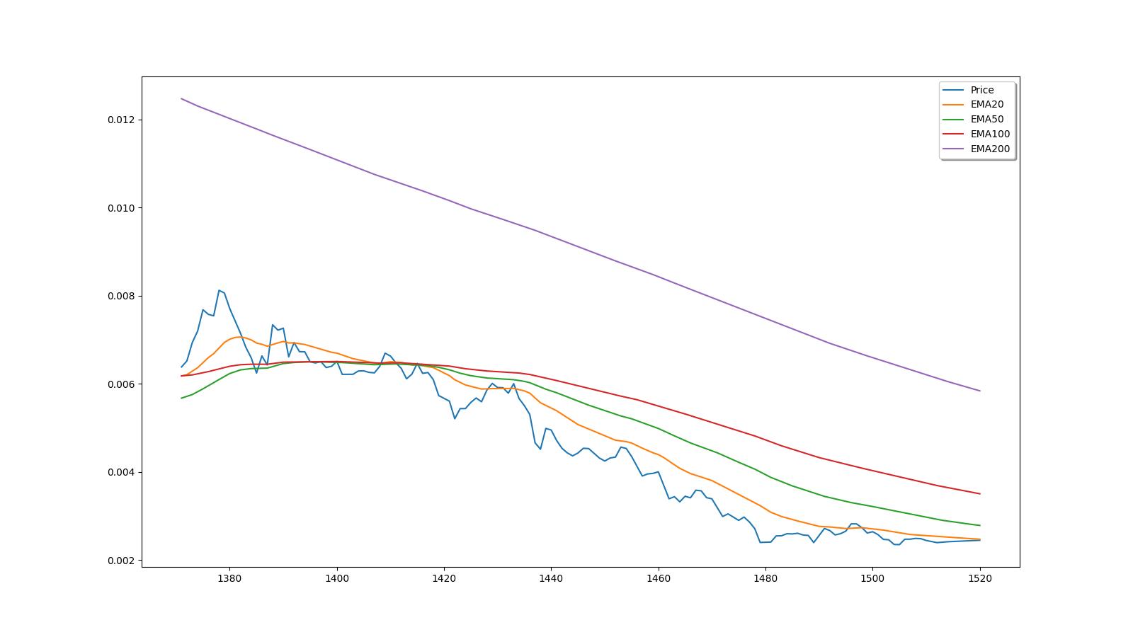 Revest Finance Exponential Moving Averages