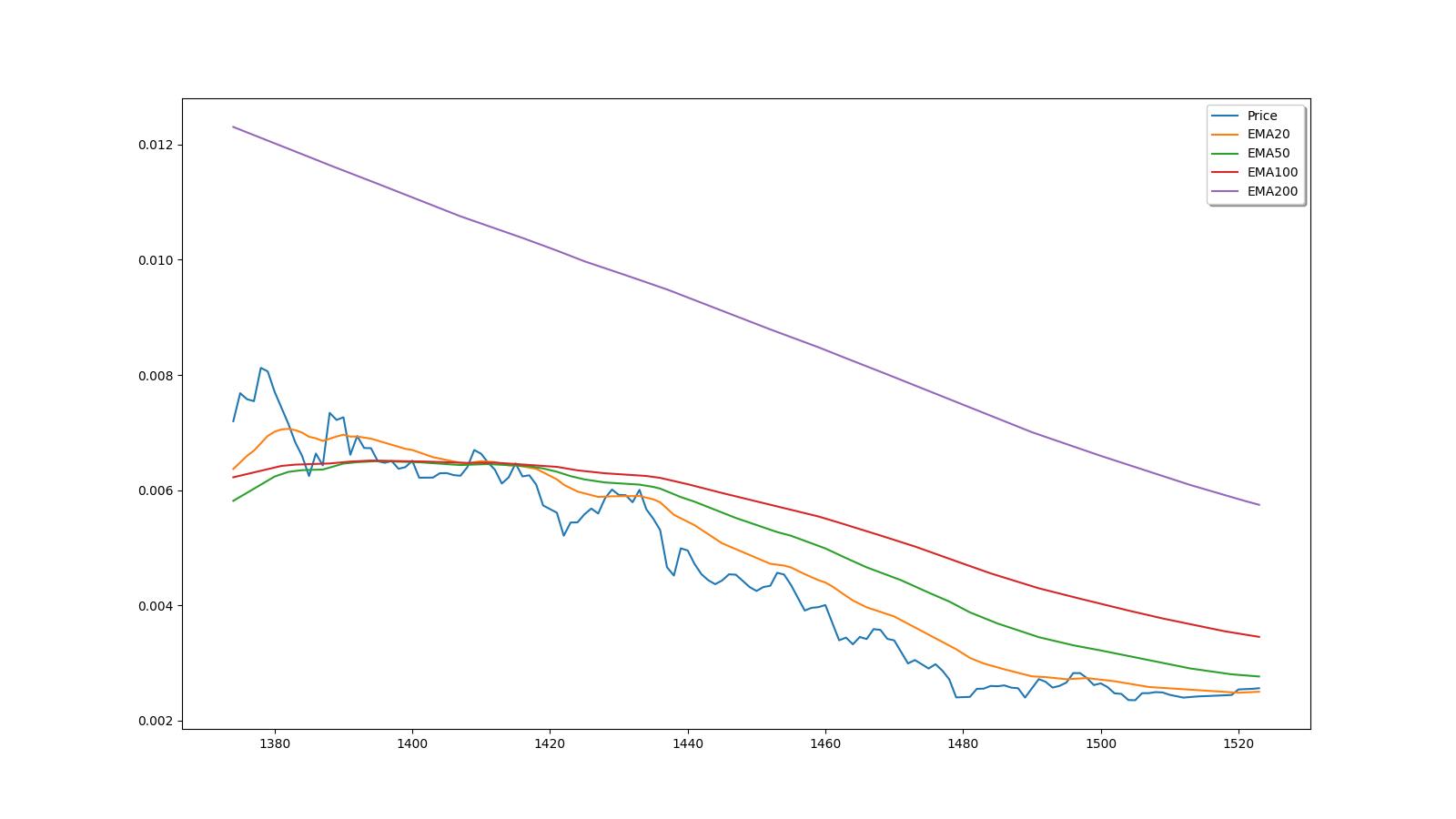 Revest Finance Exponential Moving Averages