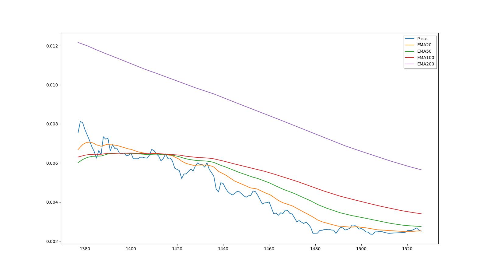 Revest Finance Exponential Moving Averages