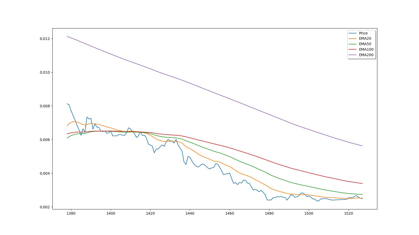 Revest Finance Exponential Moving Averages