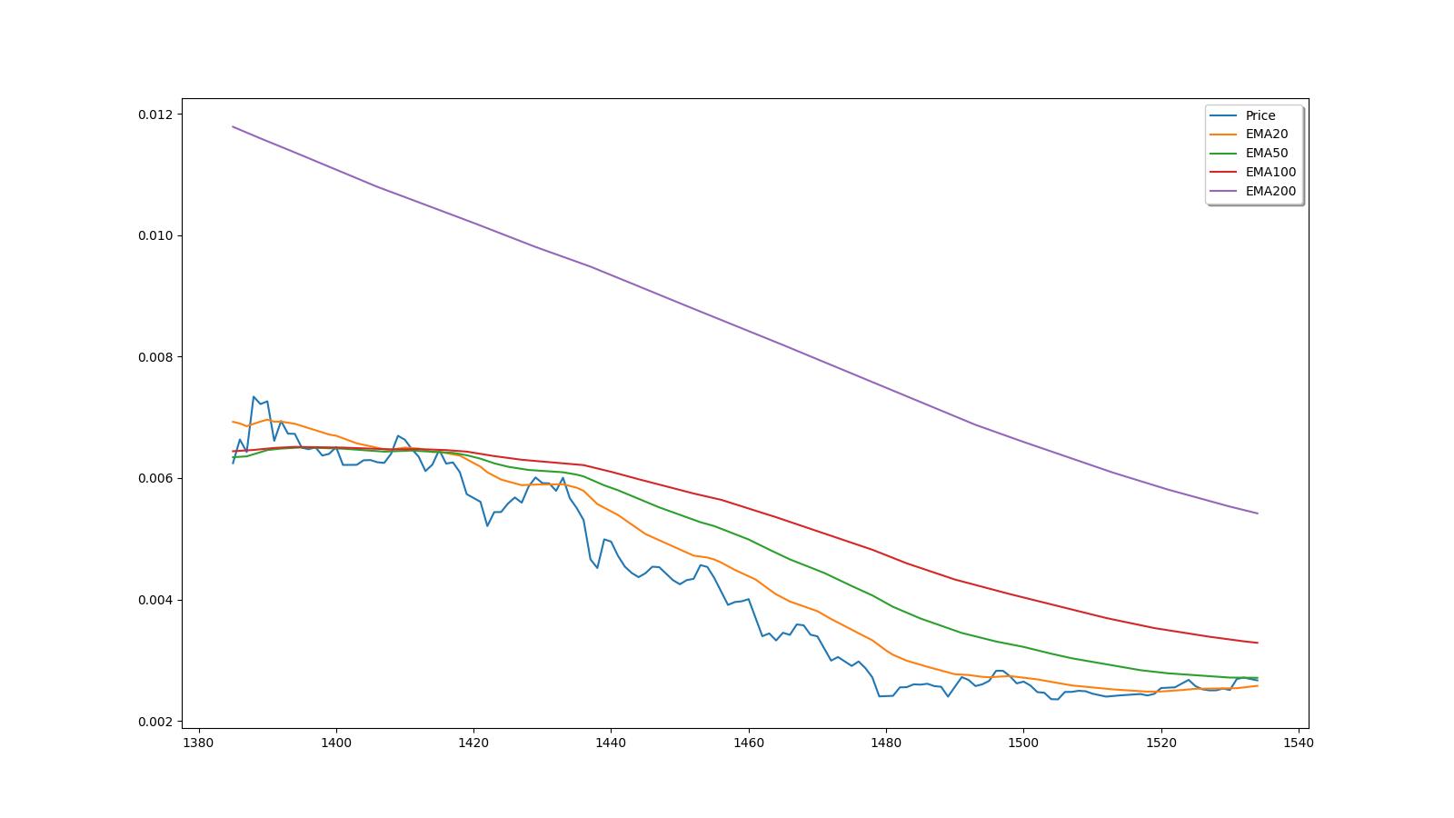 Revest Finance Exponential Moving Averages