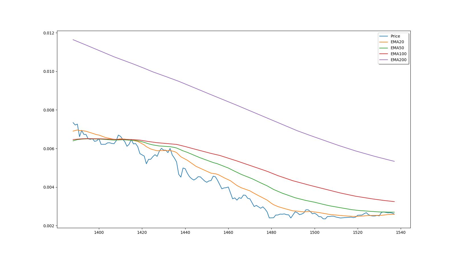Revest Finance Exponential Moving Averages