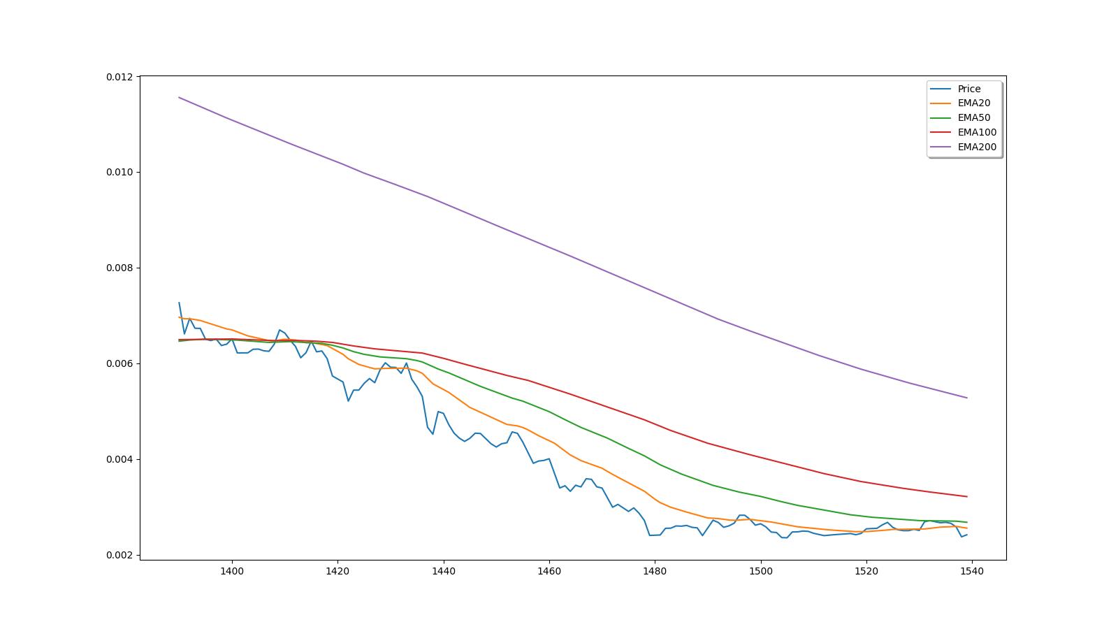 Revest Finance Exponential Moving Averages