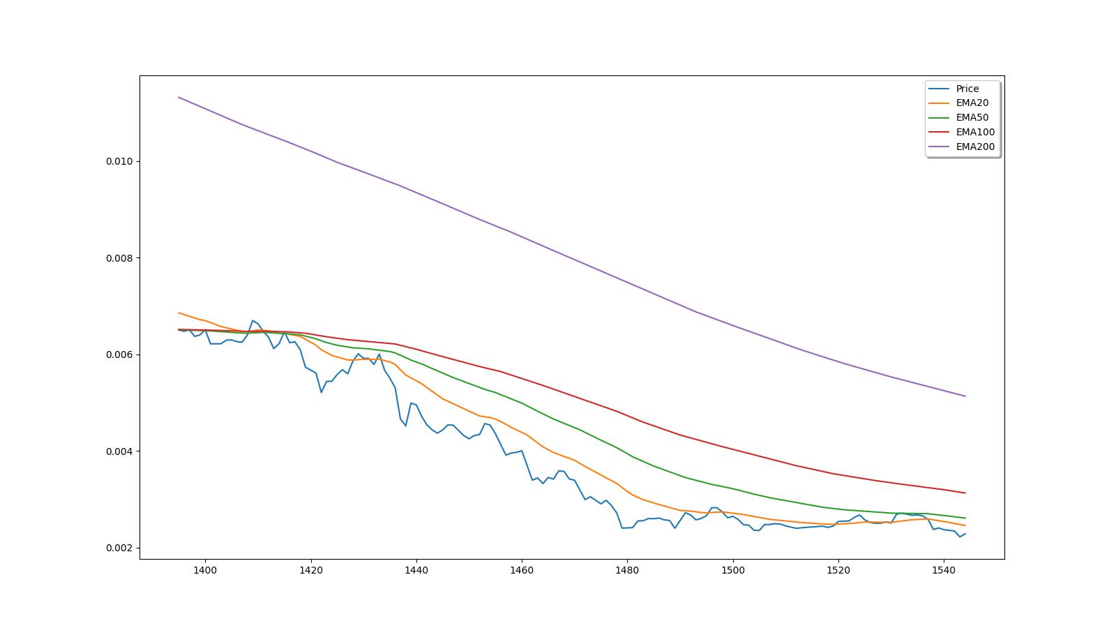 Revest Finance Exponential Moving Averages