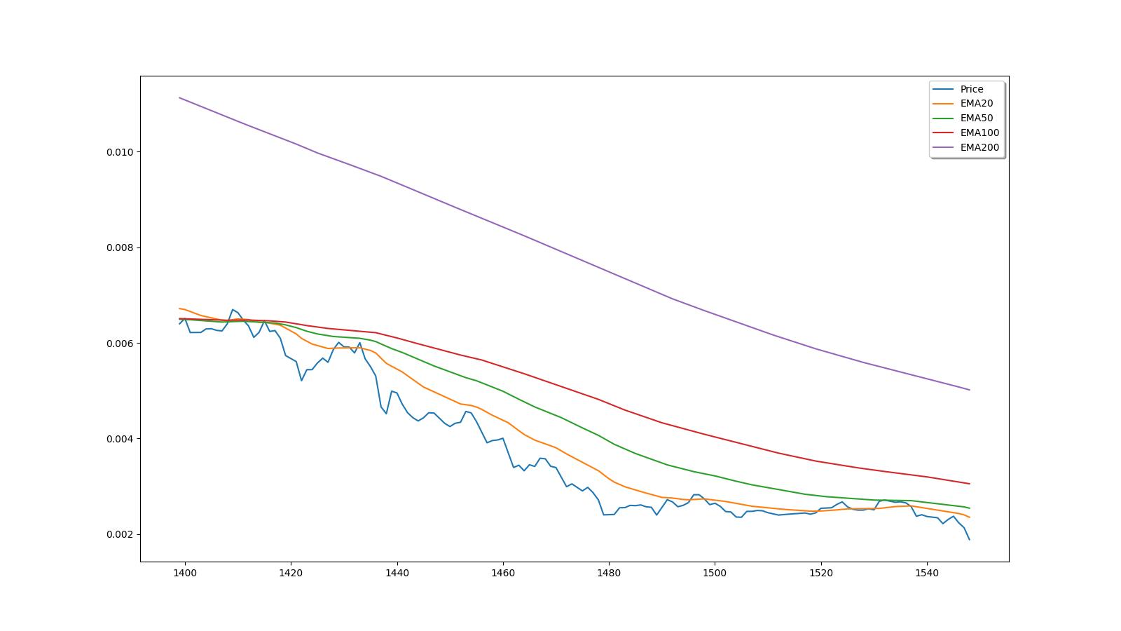 Revest Finance Exponential Moving Averages