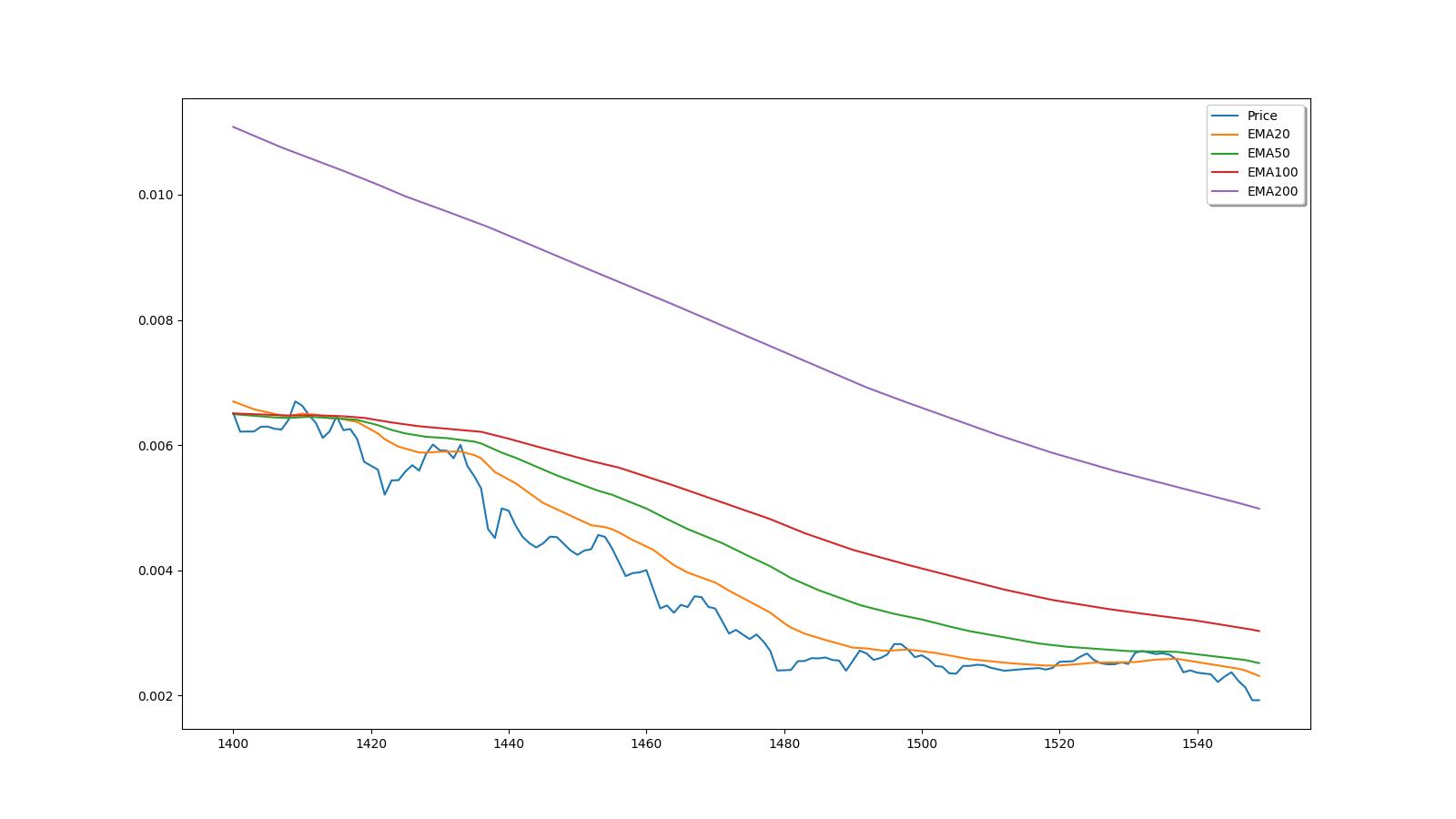 Revest Finance Exponential Moving Averages