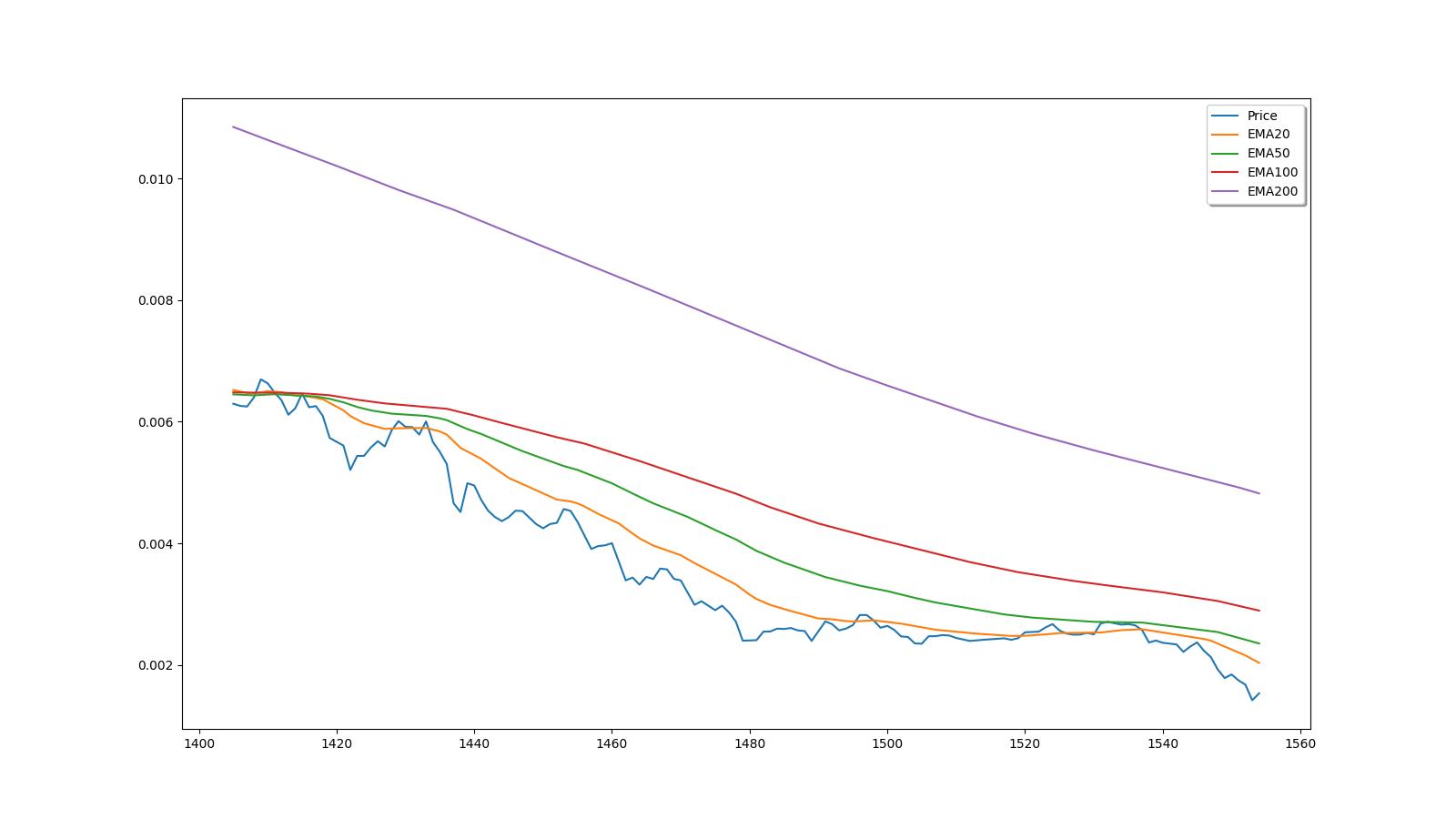 Revest Finance Exponential Moving Averages