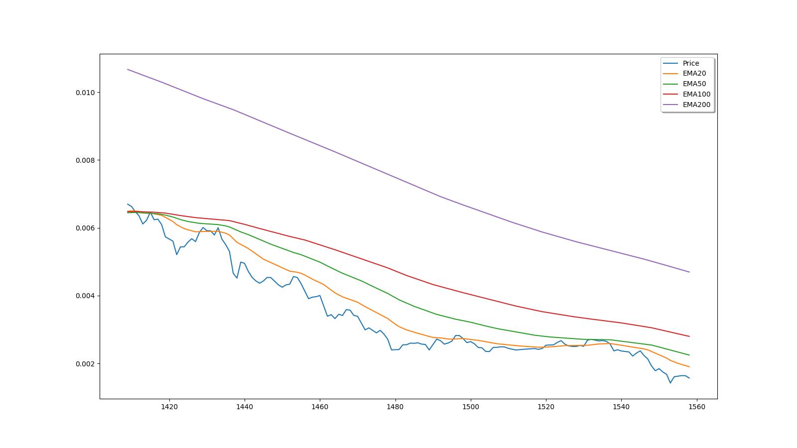Revest Finance Exponential Moving Averages