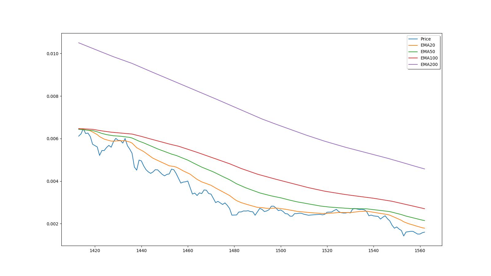 Revest Finance Exponential Moving Averages