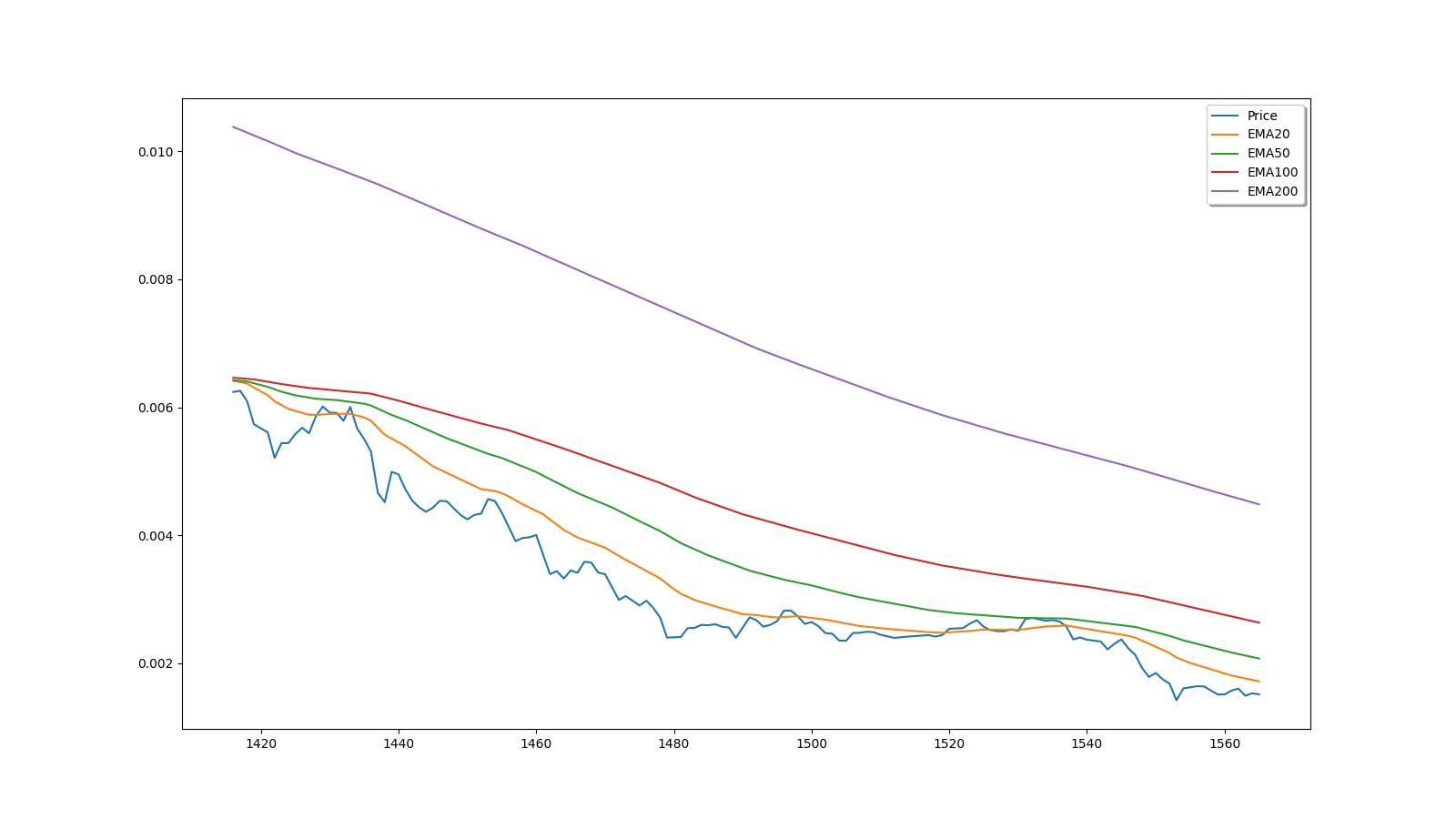 Revest Finance Exponential Moving Averages