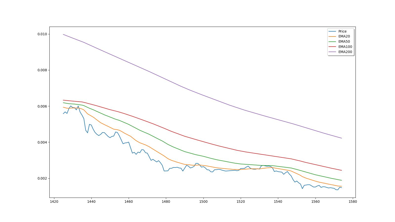 Revest Finance Exponential Moving Averages