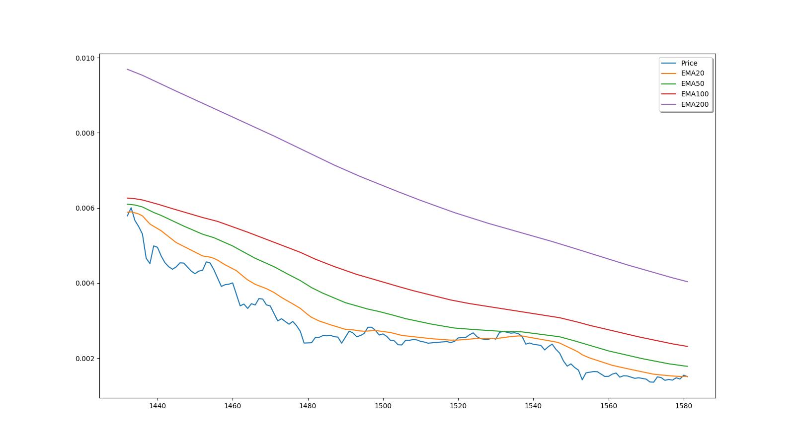 Revest Finance Exponential Moving Averages