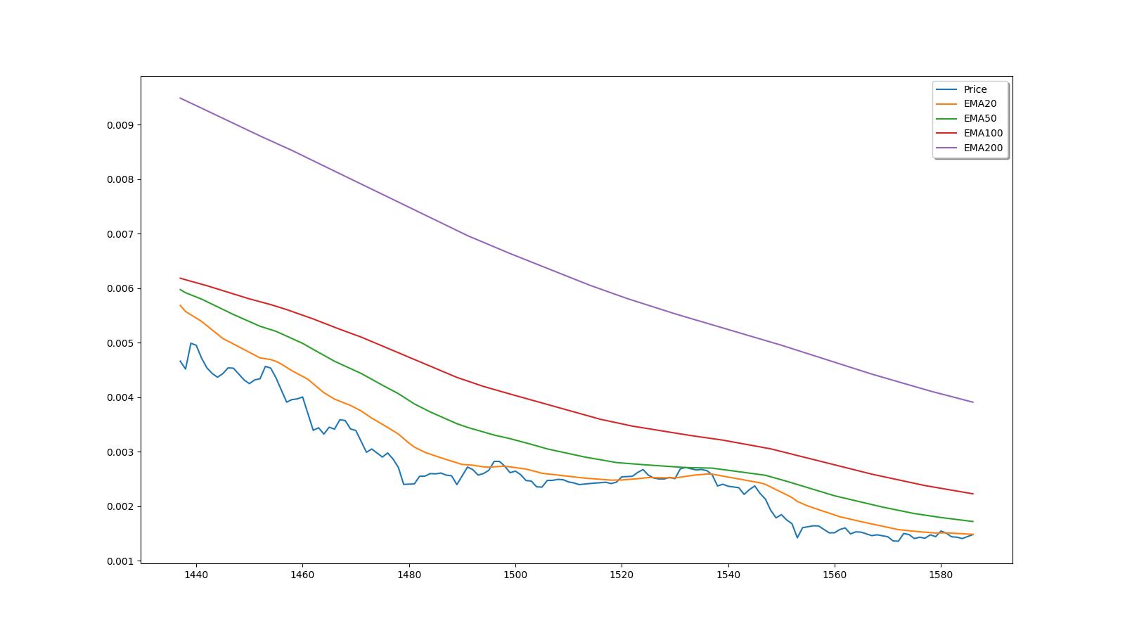 Revest Finance Exponential Moving Averages