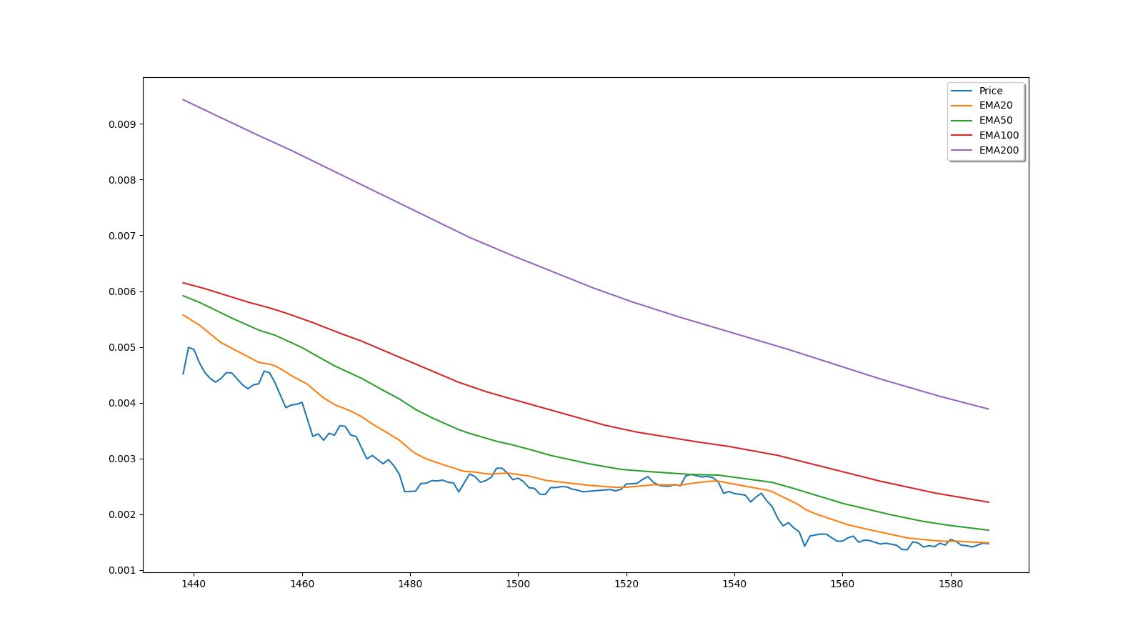 Revest Finance Exponential Moving Averages