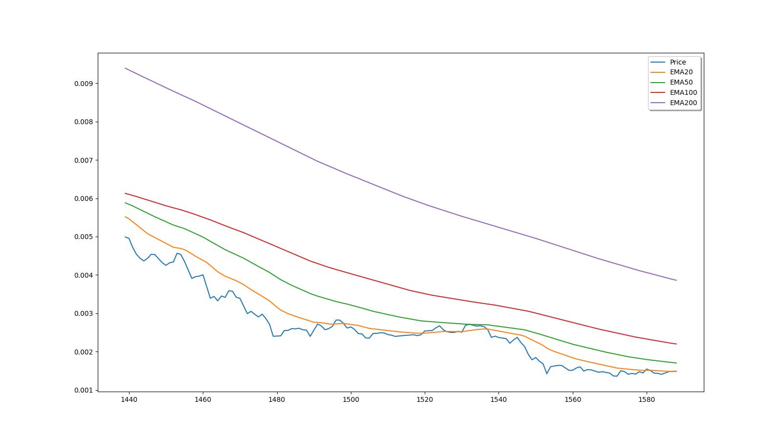 Revest Finance Exponential Moving Averages