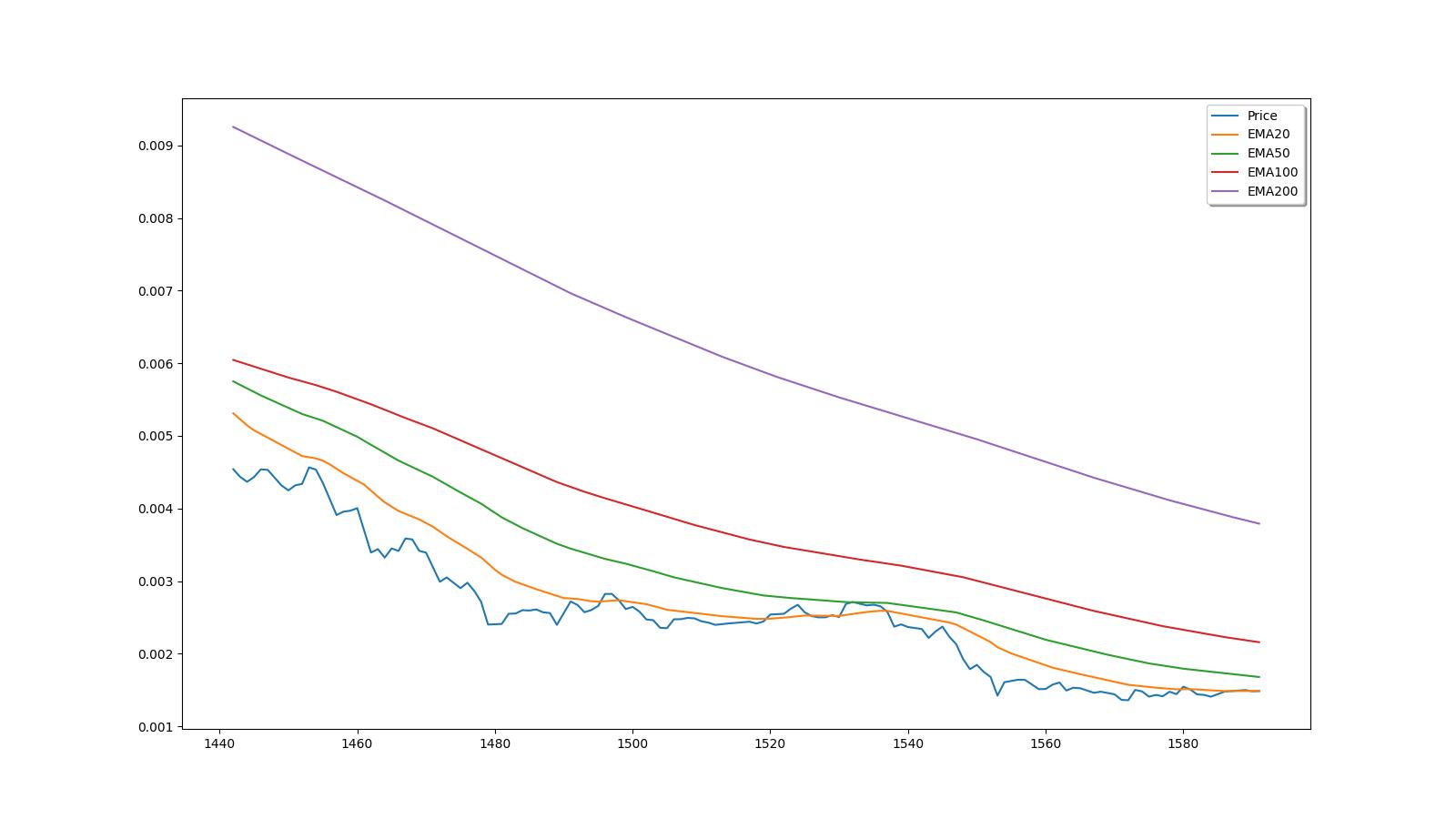 Revest Finance Exponential Moving Averages