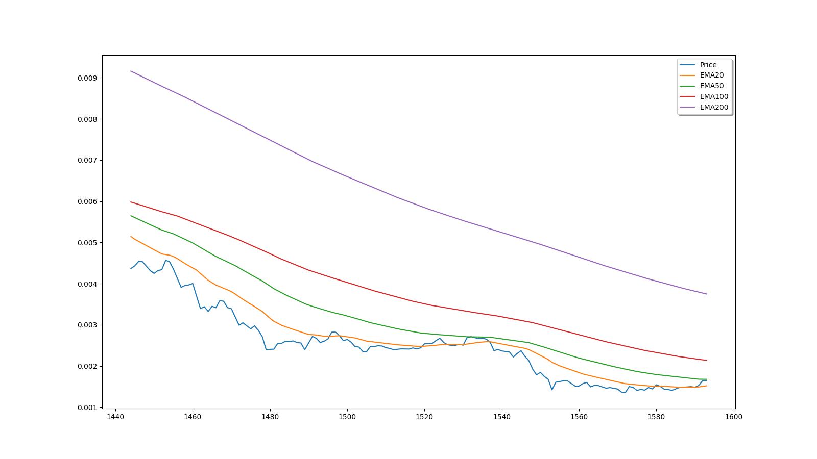 Revest Finance Exponential Moving Averages