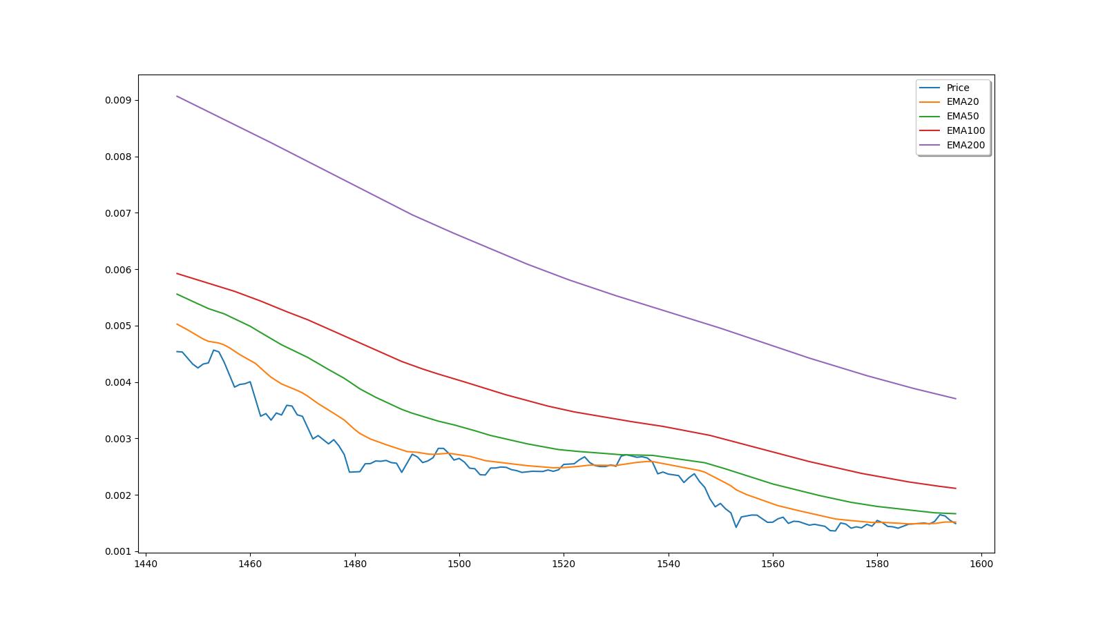 Revest Finance Exponential Moving Averages