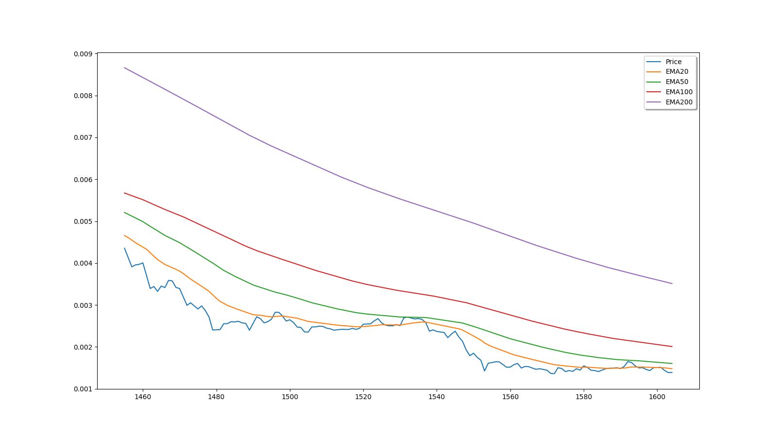 Revest Finance Exponential Moving Averages