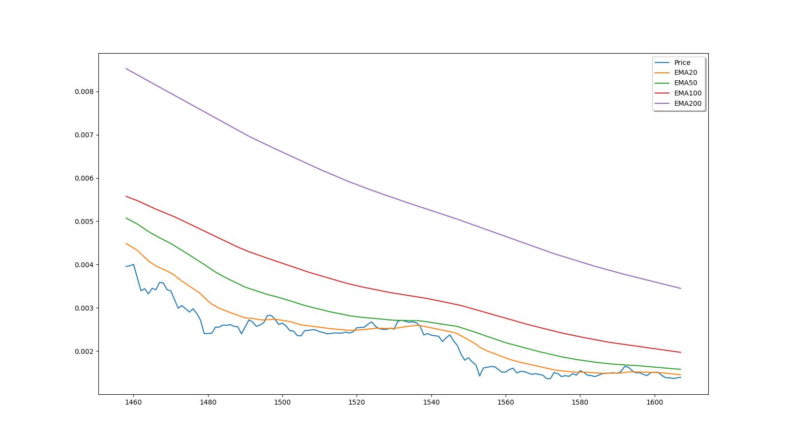Revest Finance Exponential Moving Averages