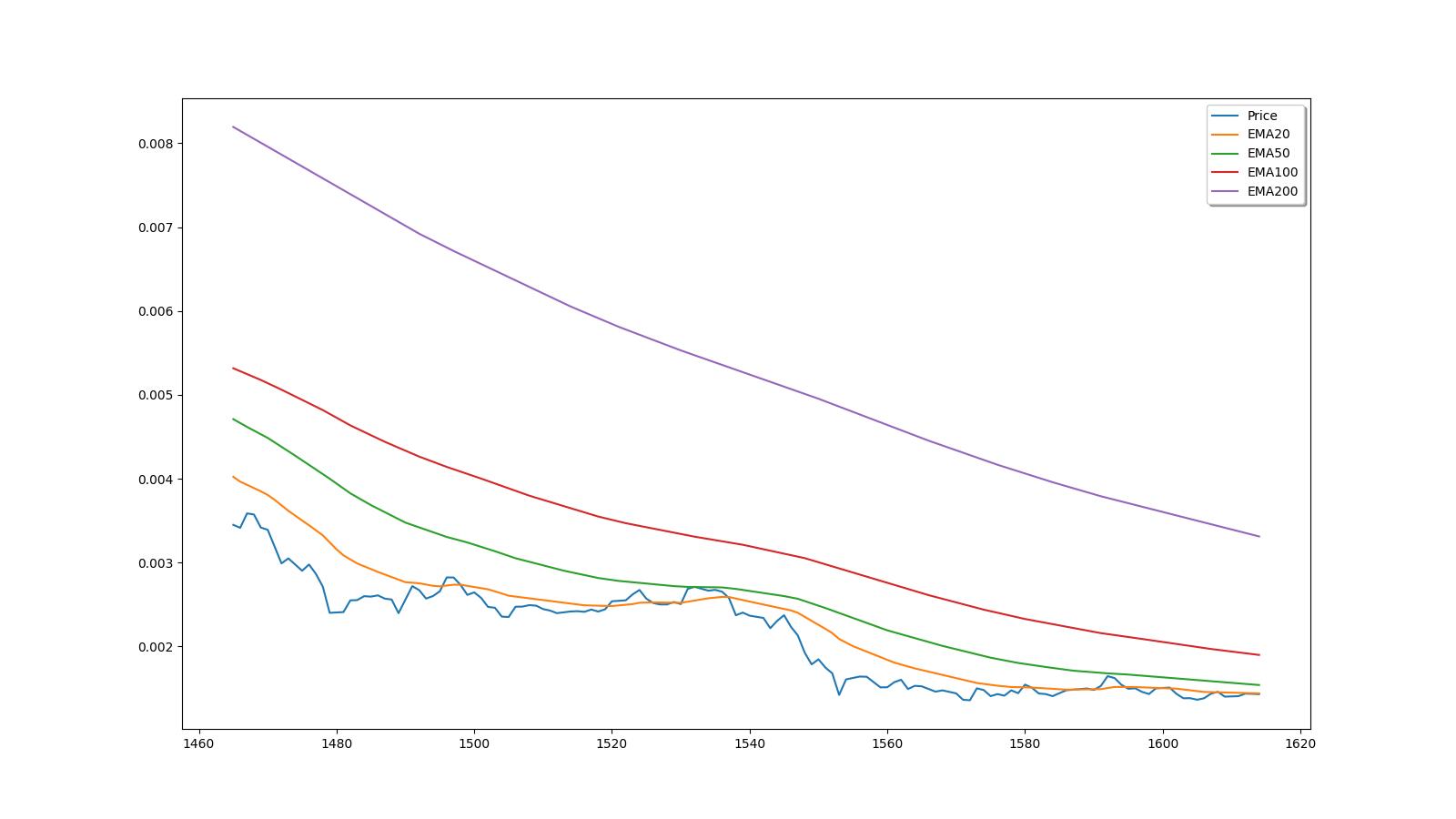 Revest Finance Exponential Moving Averages