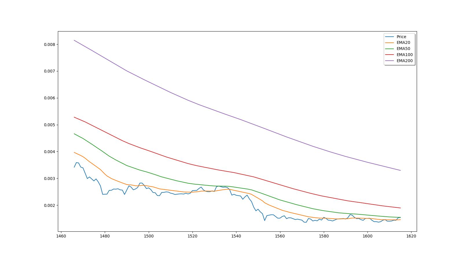 Revest Finance Exponential Moving Averages