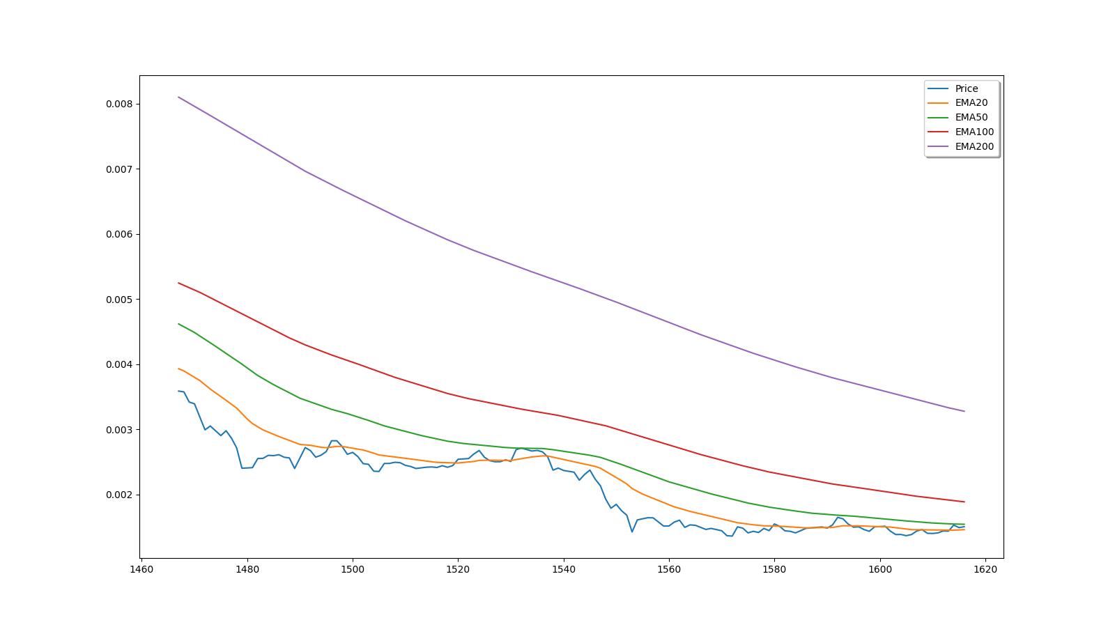 Revest Finance Exponential Moving Averages