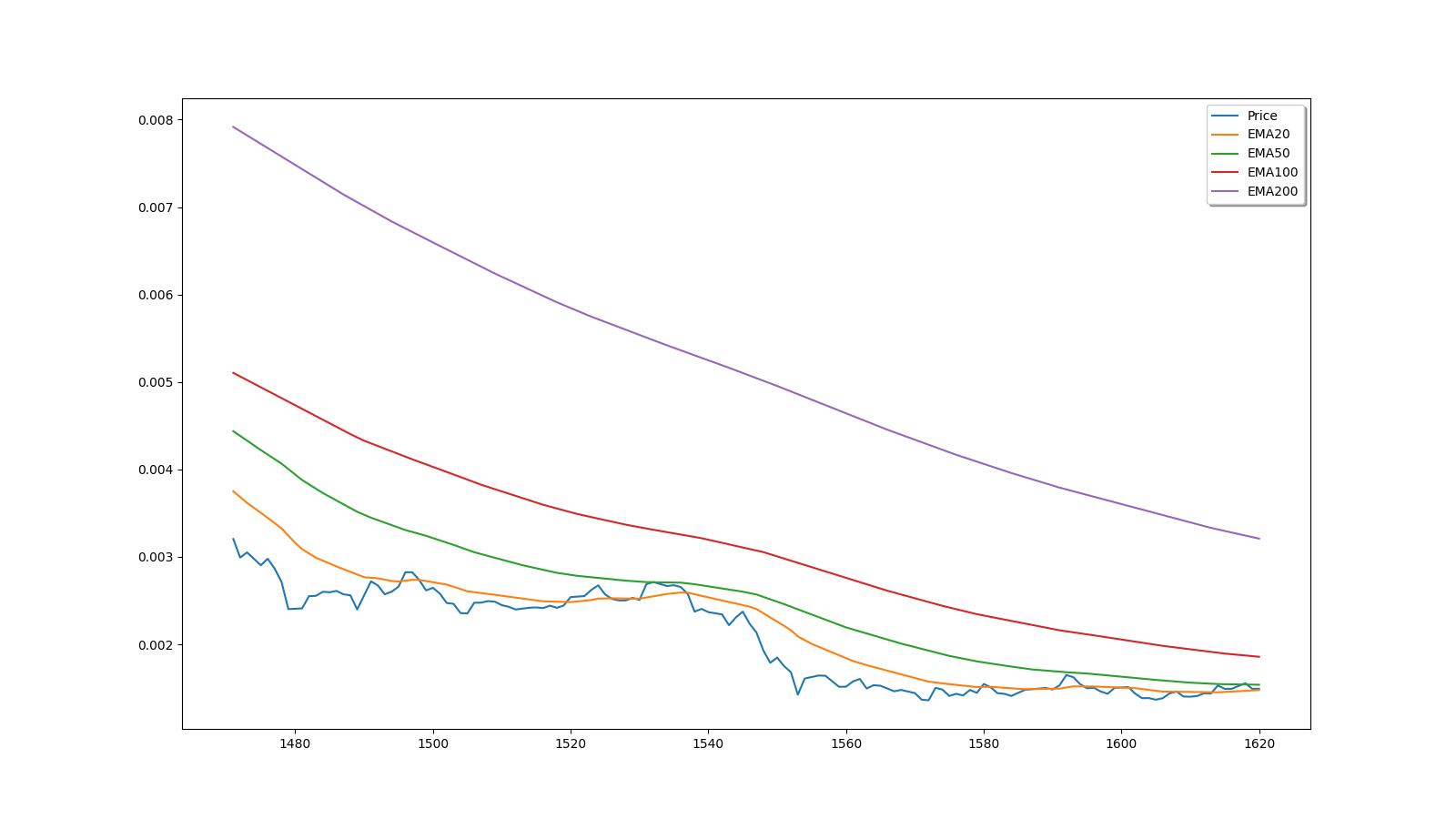 Revest Finance Exponential Moving Averages