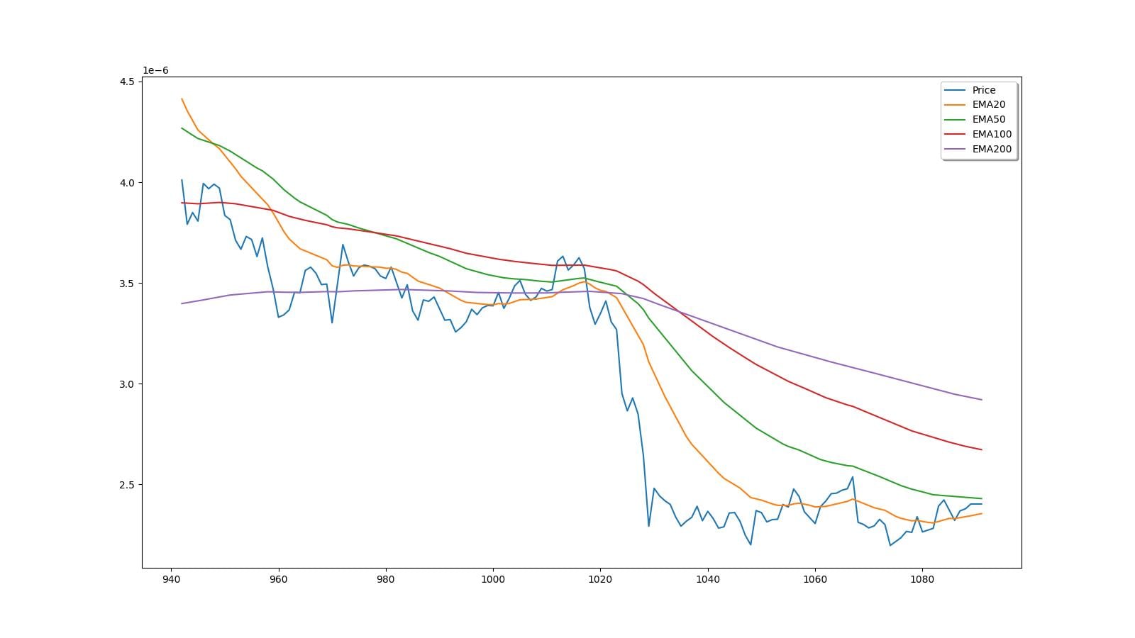 Revolt Exponential Moving Averages