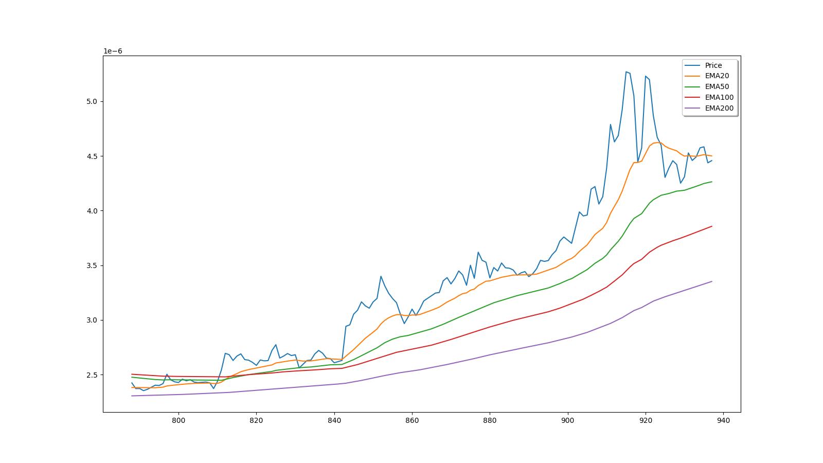 Revolt Exponential Moving Averages
